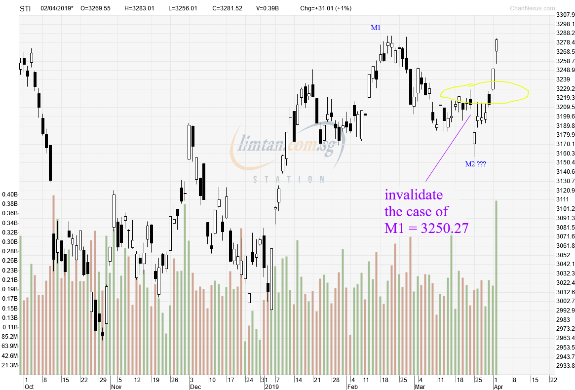 STI Analysis — the next peak and trough ? (43) - TheFinance.sg