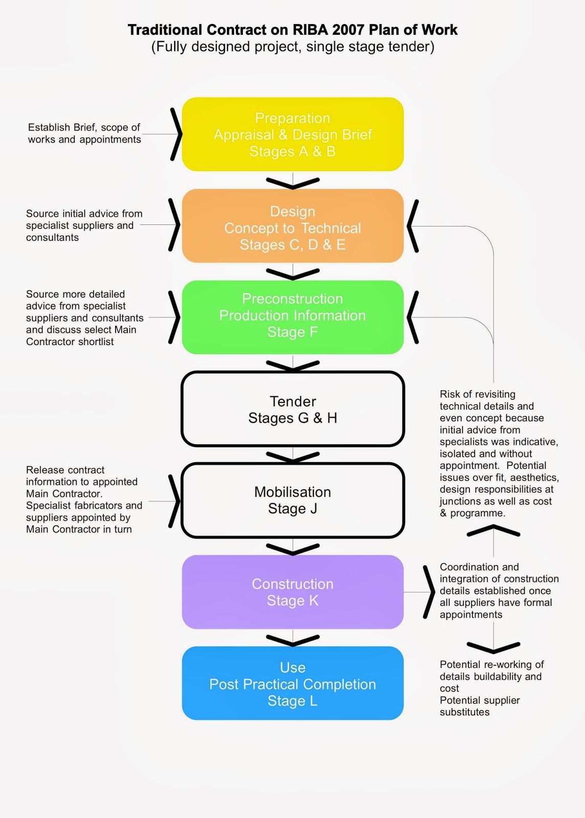 DesignBox Architecture Soith West London: Innovation and the RIBA Plan ...