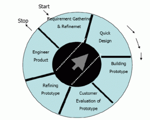 METODE - METODE SDLC: Metode - Metode SDLC (Systems Development Life Cycle)