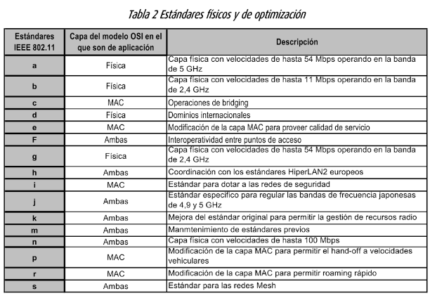 ESTANDARES IEEE 802.11