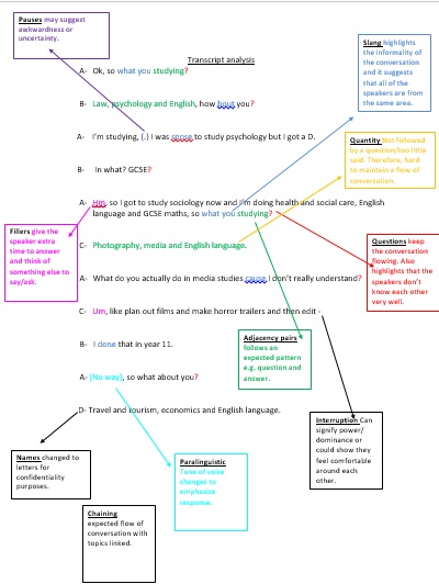 Laura Bethell English Language A level: Spontaneous speech transcript