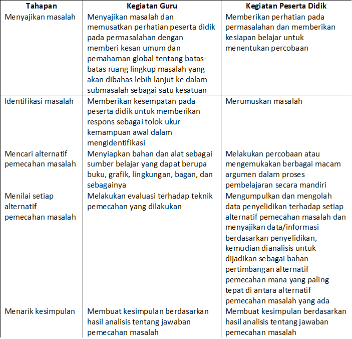 Metode Penyelesaian Masalah (Problem Solving) - Sosiologi79