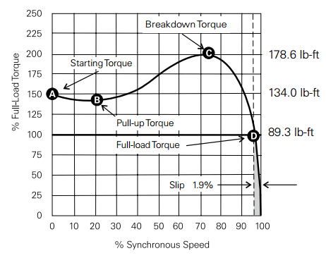 Electro-Magnetic World: NEMA Motor Characteristics