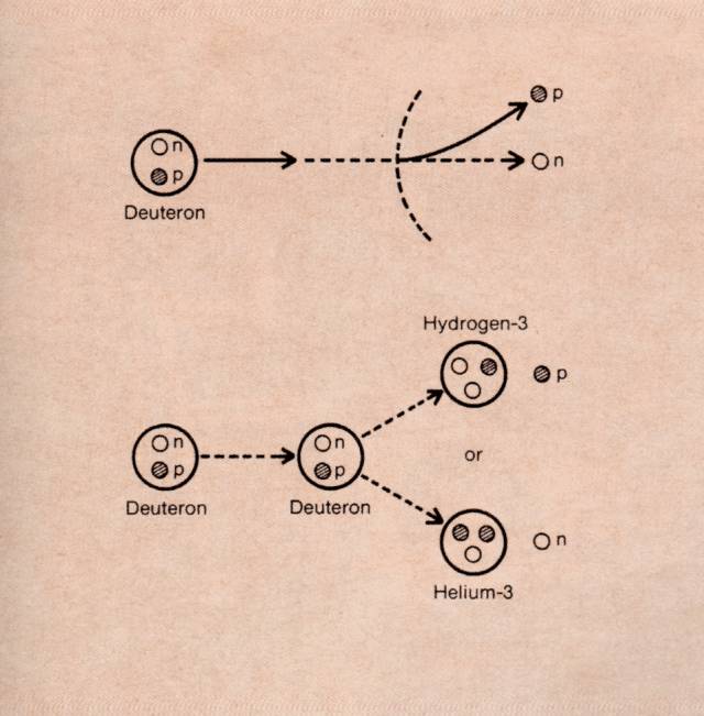 The Deuteron ~ Environment Clean Generations