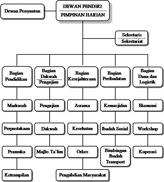 Organisasi Pondok Pesantren dan Sistem pengelolaannya - Kabar Pendidikan
