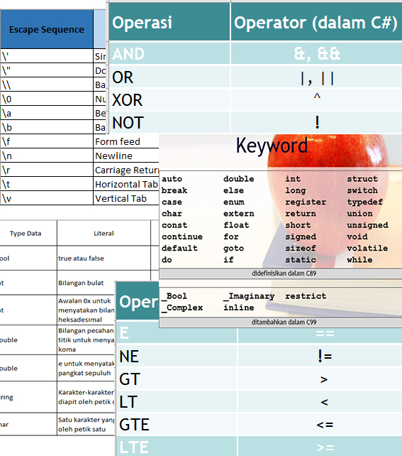 Mengenal Type Data, Variable dan Operator Matematika Pada Bahasa C# ... Mengenal Type Data, Variable dan Operator Matematika Pada Bahasa C# ...