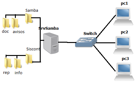 Configuracion de Servidores FTP, NFS, DNS, SAMBA ~ Manuales Informatico