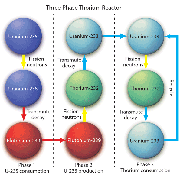 The Silicon Graybeard: On Thorium Reactors for Power Generation