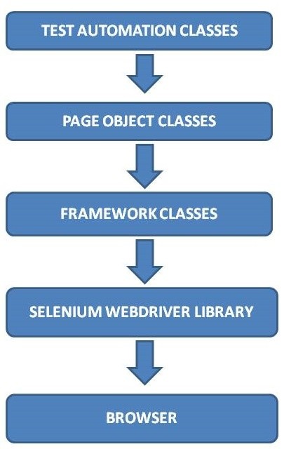 How Do I Explain Selenium Webdriver Automation Project In
