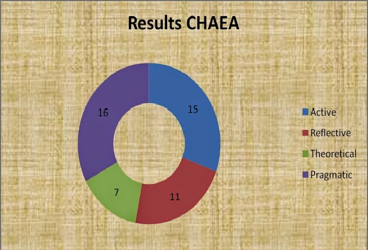 My blog in English for dummies: Chaea Test Results