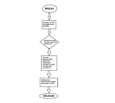srbs blog: Flowchart studi kasus elektro II