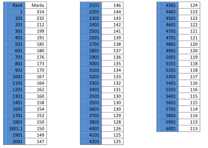 Rank VS Marks Lists of students in JEE Advanced 2014 official ...
