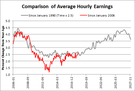 econcrit: Similarities in Wage Growth: The 1990-91 Recession and the ...