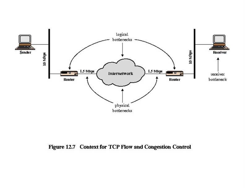 Shareengineer Computer Network Lecture Notes Tcp Congestion Control