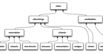 Praise, Curse, and Recurse: Dispatch for the Polar Game in Dylan