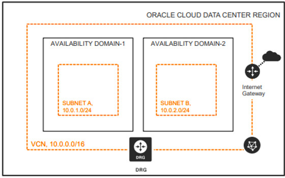 Xml and More: OCI―Knowing Virtual Cloud Network Basics