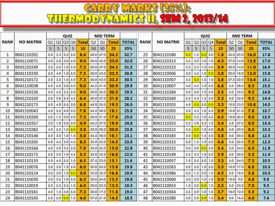 DR YUSMADY HOMEPAGE: CARRY MARKS (35%): THERMODYNAMICS 2, SEM 2, 2013/2014