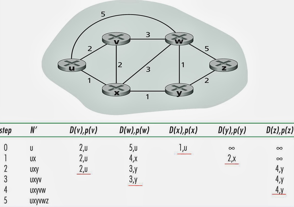 Grafos Y Caminos Cortos : ALGORITMO DIJKSTRA