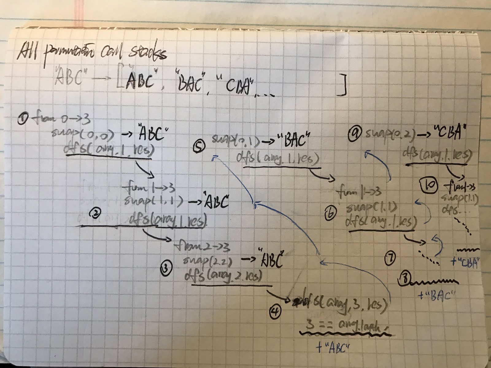 Geek's Dream: Understanding DFS Recursion Tree ( 1 )