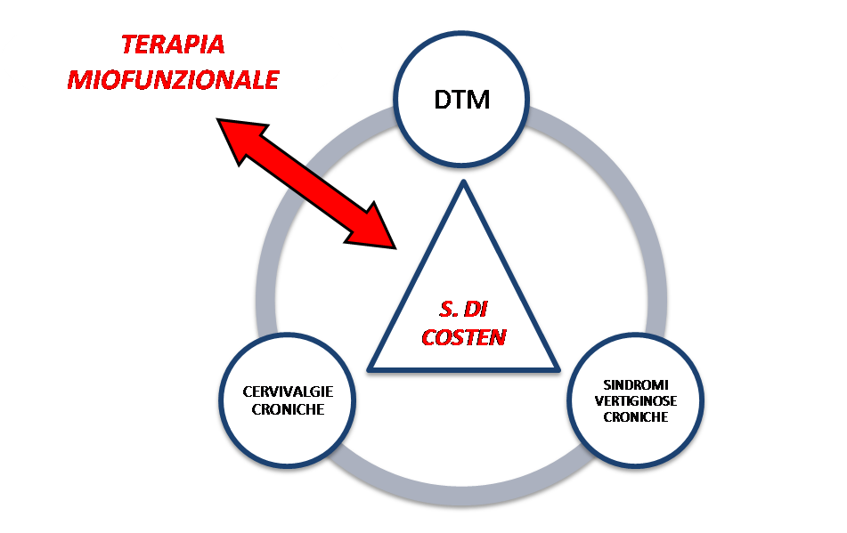 GERVASI FISIOTERAPIA: LA SINDROME DI COSTEN