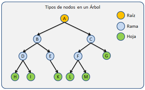 Programacion logica y funcional: Arboles