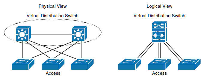 CCIE 400-101: Layer 2 Technologies - VSS, StackWise Concepts