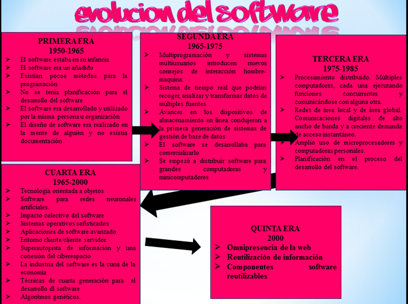 SOFTWARE: Origen y evolución