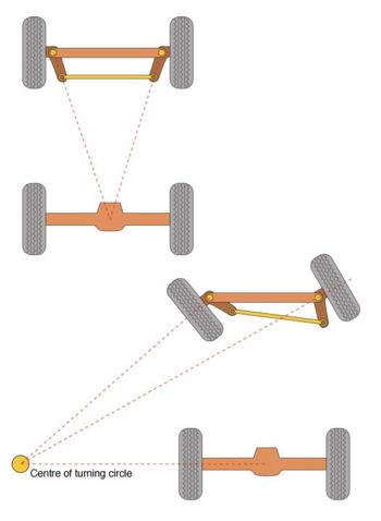 Mechanical Engineering: Ackerman Principle for centre of turning radius