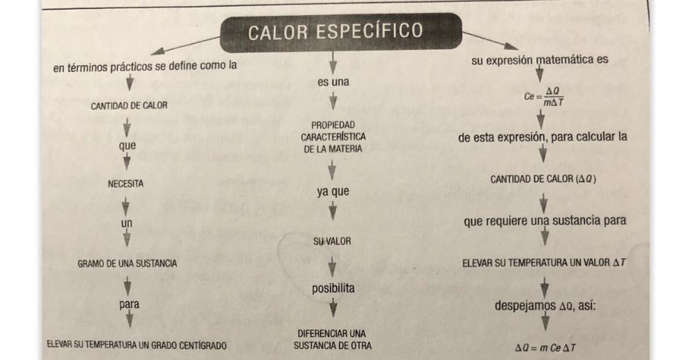 FÍSICA 2: CALOR ESPECIFICO
