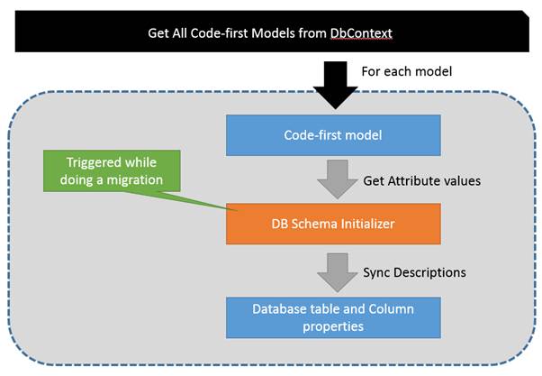 karatejb: [Entity Framework 6] Code First (6) - Add or update extended ...