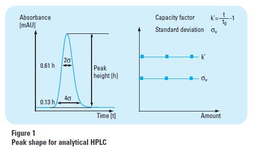Principles in preparative HPLC CHAPTER 1