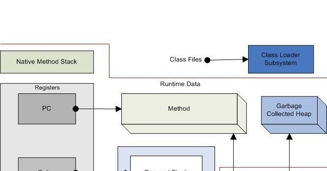 TechTactics: JVM Internals