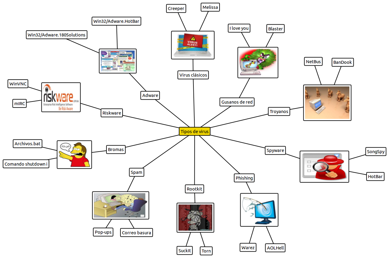 14. Mapa conceptual MALWARE. | Lucía Álvarez 4º A