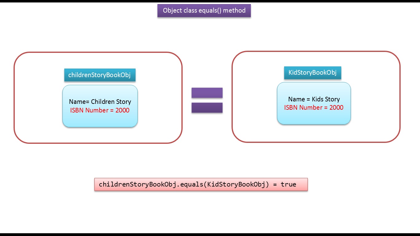 Java Ee Java Tutorial Java Object Class Equals Method