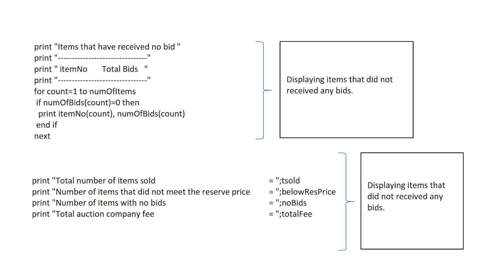 O Level Computer Science 2210