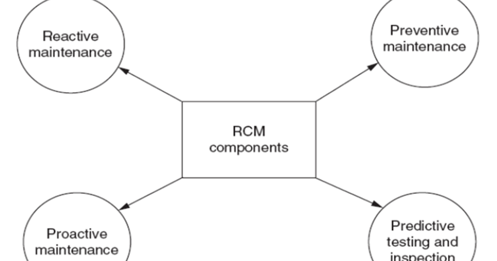 LAiNFo21.Com: Materi kuliah RELIABILITY CENTERED MAINTENANCE (RCM)