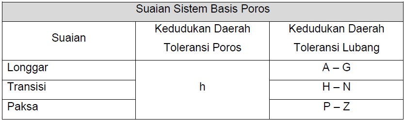 Jenis Jenis Suaian (Fits)