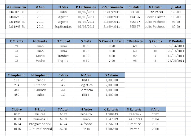 Base de Datos: Diferencia los datos Normalizados en primera forma ...