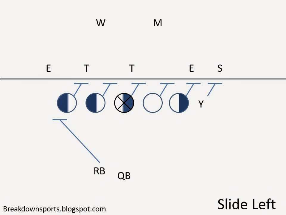 Football Fundamentals: Pass Protection Schemes