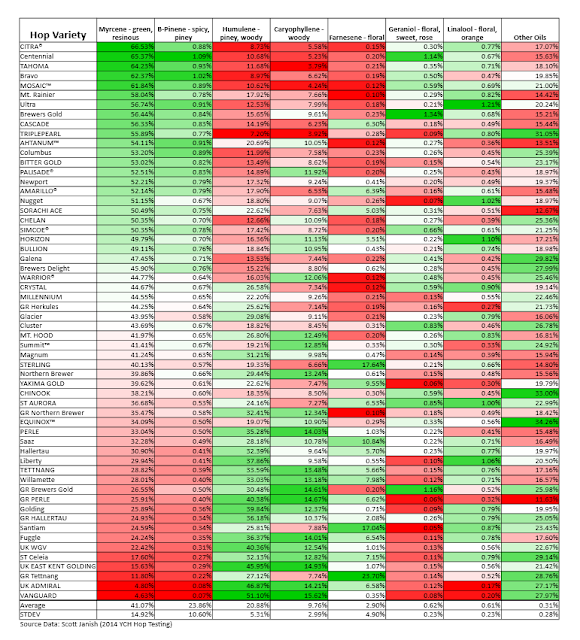 New Hop Oil Composition Comparison Chart | Homebrew Talk - Beer, Wine ...