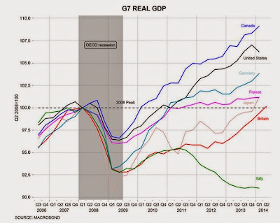 Great Graphic: G7 GDP - Marc to Market