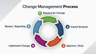 IT Information Technology: Change Management