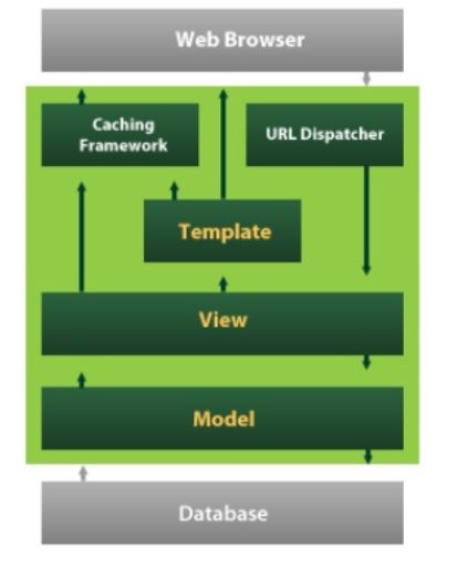 What is Django and Python Web framework- Step 1