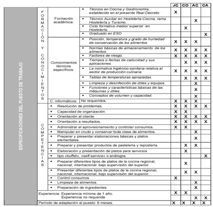 Recursos Humanos en Restauración: PROFESIOGRAMA VISTO EN CLASE