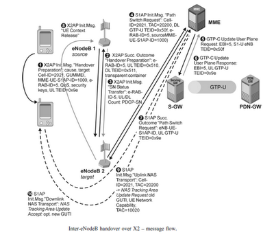 LTE Inter-eNodeB Handover - Illustrated ~ Telecom Insights