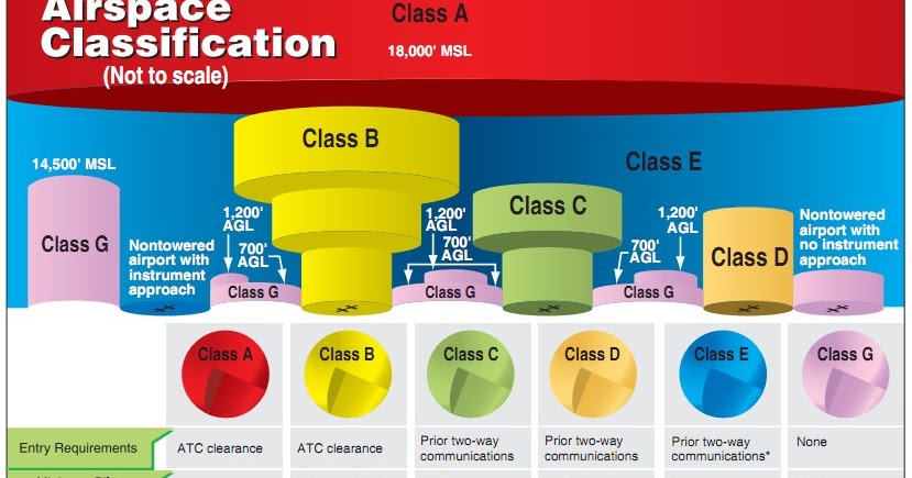 shortest road to avaition world : Flight rules "airspace clissifiaction"