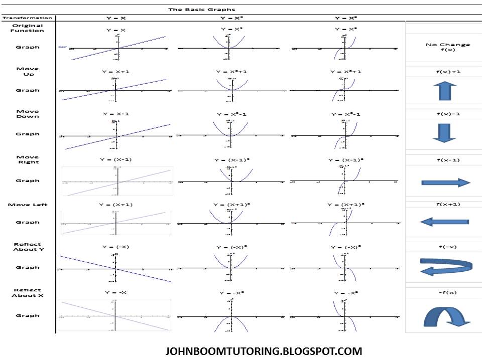John Boom Tutoring All Possible Graphs