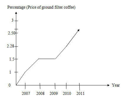 Economic Article sec 3: Issue rates on coffee in demand and supply