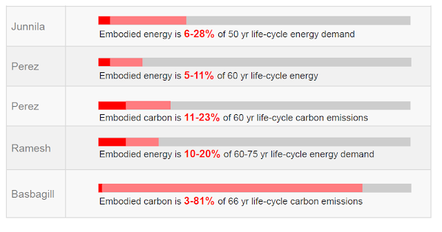Q3a: Operational vs. Embodied Energy | SEI Sustainability Committee