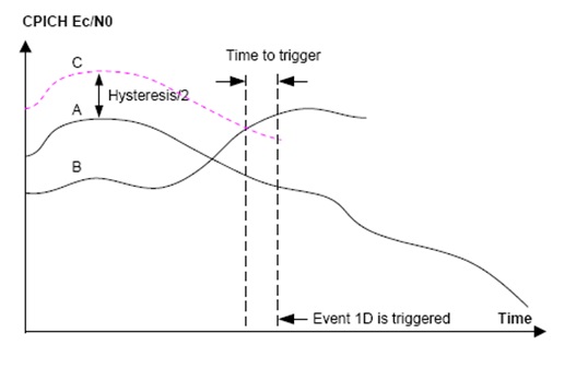 WCDMA 3G ( Intra-Frequency ) Handover Principle and Parameters ...